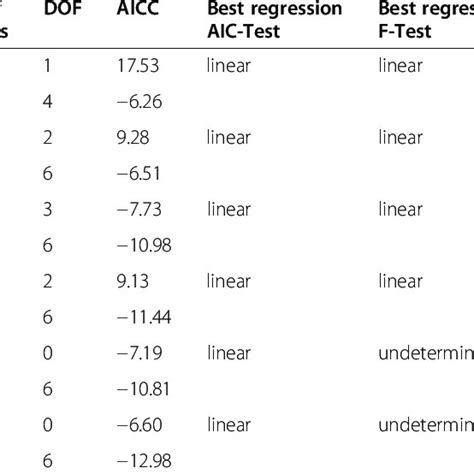 Comparison Of Linear And Non Linear Regression Analysis Of Changes In Download Table
