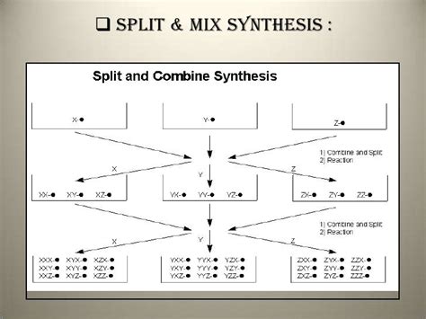combinatorial chemistry