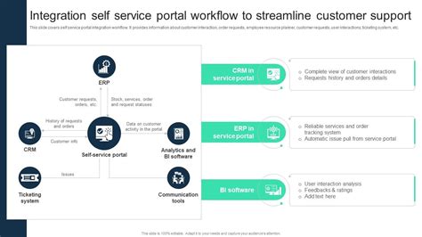 Integration Self Service Portal Workflow To Streamline Customer Adopting Digital Transformation