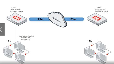 Technical Tip Forward Traffic Originating From Ss Fortinet Community