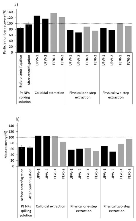 Nanomaterials Free Full Text Platinum Nanoparticle Extraction Quantification And