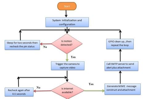 Cyber Security Flow Chart