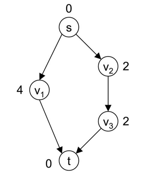 Dag Of Tasks And Precedence Constraints Download Scientific Diagram