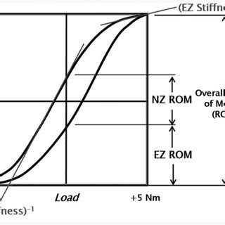Mean SD Segmental Angular Displacement Range Of Motion Values For Download Scientific