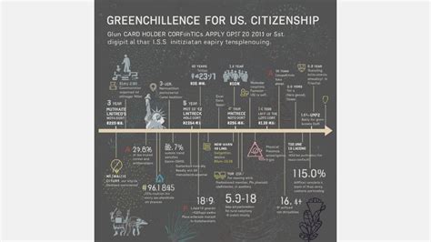Us Citizenship Timeline When Can You Apply For Naturalization