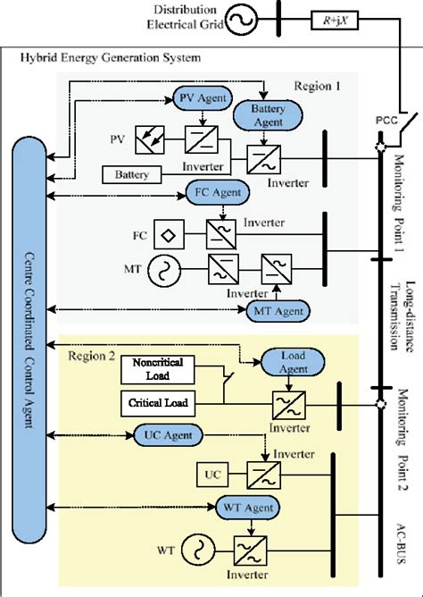 Figure 1 From Multiagent System Based Event Triggered Hybrid Controls For High Security Hybrid