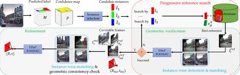 Figure 1 From Efficient Large Scale Localization By Global Instance Recognition Semantic Scholar