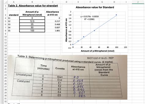 Solved Standard Curve Use The Data In Table 2 To Create A