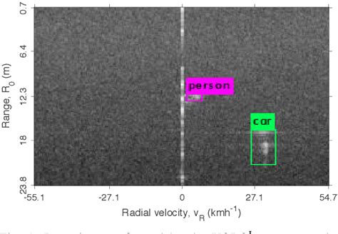 Figure 3 From Deep Learning Radar Object Detection And Classification