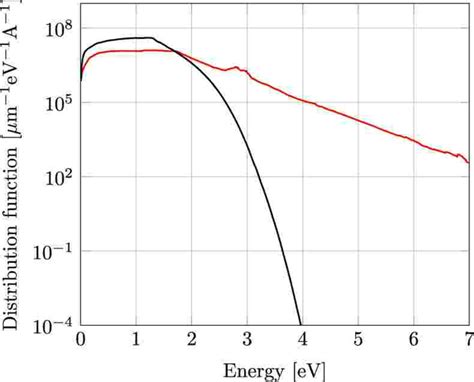 Energy Distribution Function For Electrons Red And Holes Black In