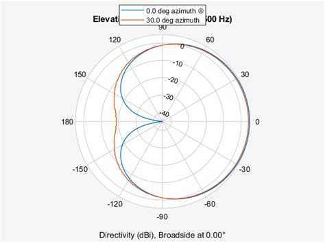 phased custommicrophoneelement patternelevation plot custom microphone element directivity or
