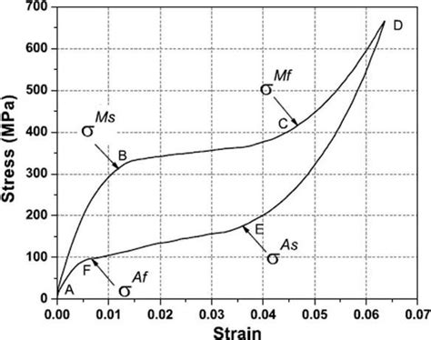 Typical Super Elasticity Behavior Of A Shape Memory Alloy Lagoudas Download Scientific