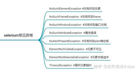 如何学selenium Selenium知识点汇总 知乎