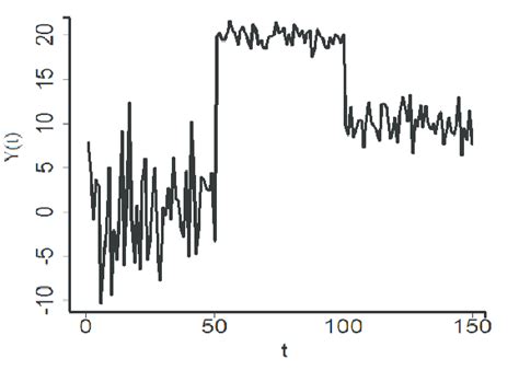 Plot Of Time Series Simulation Data Download Scientific Diagram