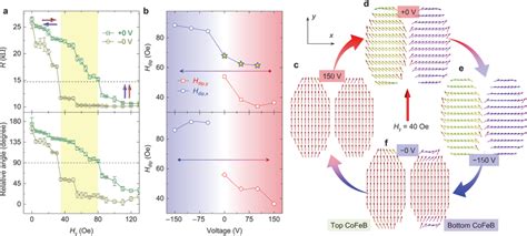 Nonvolatile Magnetoelectric Switching Of Mtjs With The Assistance Of