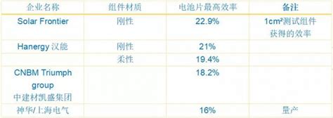 17 44 ！柔性铜铟镓硒（cigs）组件效率又创新高 Miasol