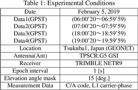 Table 1 From Positioning Accuracy Of Single Frequncy Gnss Ppp By Clas Comparing With Madoca
