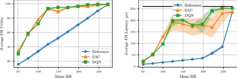 figure 2 from constrained deep reinforcement learning for fronthaul