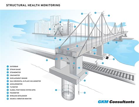 Structural Health And Integrity Geotechnical Instrumentation And