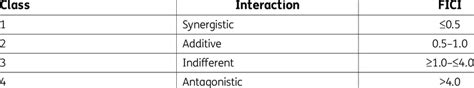 Plant Extracts Interaction Classification Download Scientific Diagram