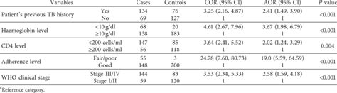 Multivariable Logistic Regression Analysis Of Significant Determinants
