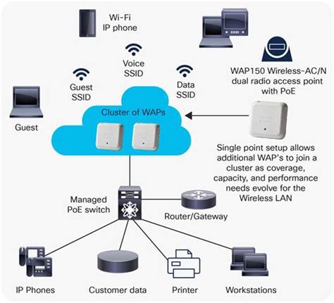Cisco WAP150 Wireless AC N Dual Radio Access Point With PoE Data Sheet Cisco