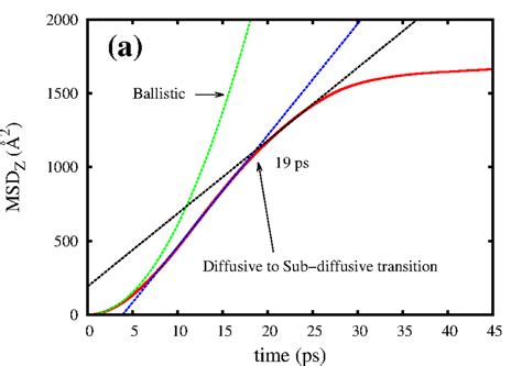 Presents The Trends In The VACF As A Function Of Wall Spacing At The Download Scientific