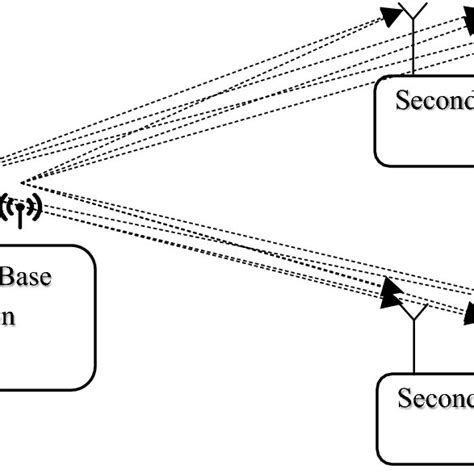 Proposed Scenario For Cognitive Radio Systems Download Scientific Diagram