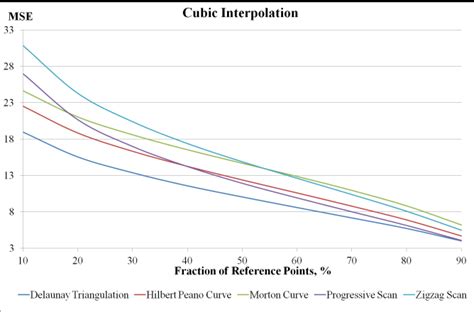 Dependence Of Interpolation Mse On Fraction Of Reference Points With Download Scientific