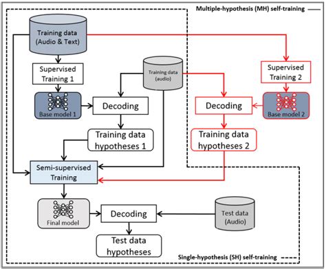 Self Training Of Rnn T Model Using Additional Unlabeled Audio Data And Download Scientific