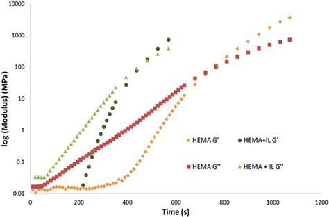 Logarithmic Plot Of The Elastic Modulus G And Viscous Modulus G Download Scientific
