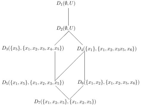 A Lattice Structure Corresponding Stratified Rough Set Approximation Download Scientific Diagram