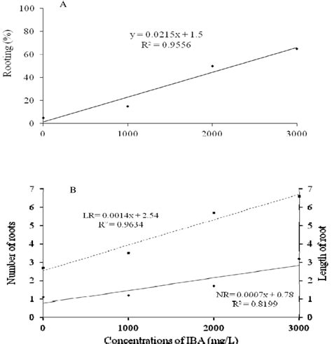 Rooting Percent A And Number NR And Length Of Roots LR Cm B Download Scientific