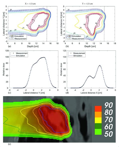 Comparison Between The Isodose Lines Of The Measured Solid Line And