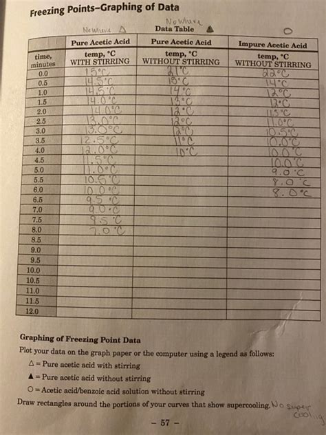 Solved Freezing Points Graphing Of Data No Wluv Data Table Chegg