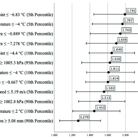 Risk Estimation Of The Effect Of Extreme Meteorological Parameters On Download Scientific