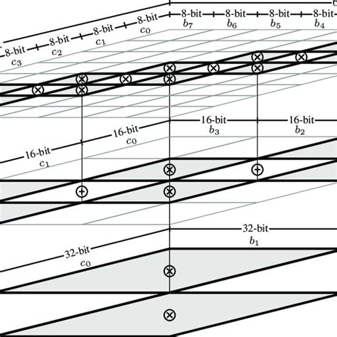 Partial Product Matrix The Product Matrix Consists Of Three Stages Download Scientific