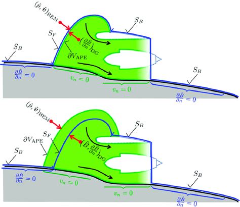 Coupling Of Surface Integral Blue And Ape Domain Green Top Download Scientific Diagram