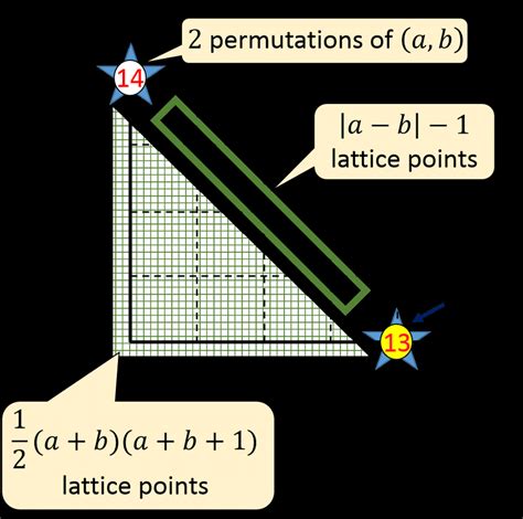 Outputs Numbers In Each Lattice Point Of 2 D Integer Nesting Pairs Of