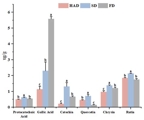 Effects Of Drying Treatments On Nutritional Compositions Volatile Flavor Compounds And