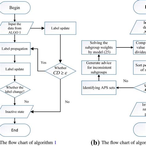 The Flow Chart Of Algorithms 1 2 Download Scientific Diagram