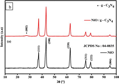 Xrd Pattern Of A Bare Nio And B Niog C3n4 Download Scientific