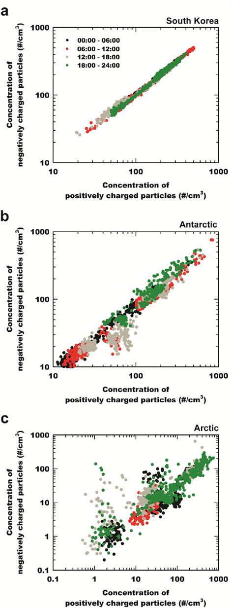Concentrations Of Positively And Negatively Charged Particles Download Scientific Diagram