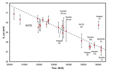 Her X 1 Pulse Phase Averaged Cyclotron Line Energies E Cyc Normalized