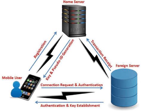 The Proposed Authentication Scheme Download Scientific Diagram