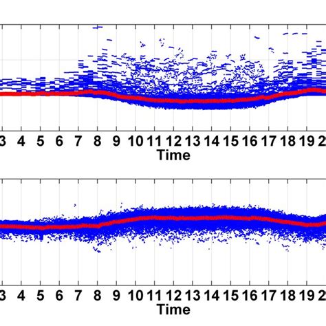 Power And Voltage Versus Time For The Pv System Capacity 19 Kw