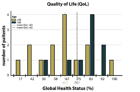 Global Health Status Ghs Stratified By Age X Axis Ghs In Y Axis Download Scientific