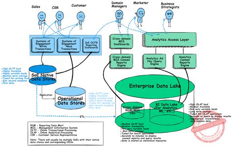 Enterprise Data Repository Patterns And Progression