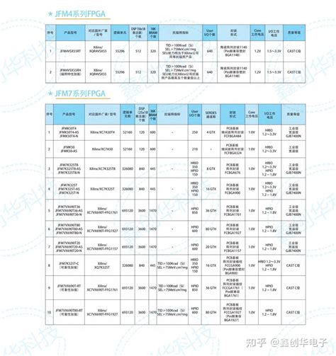 上海复旦微fpga替代赛灵思 Xilinx 知乎