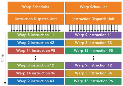 get started with cuda execution model visualdust blog think and do